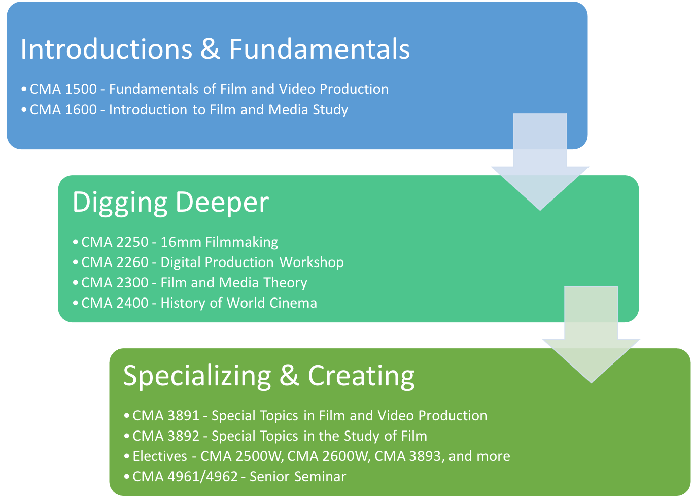 Major and Minor | Cinema and Media Arts | Vanderbilt University